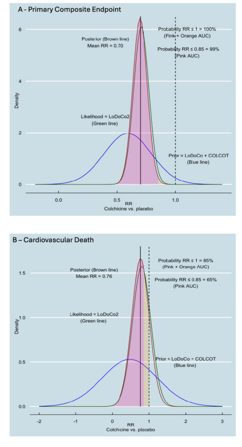 Efficacy of Colchicine in Coronary Disease: Bayesian Analysis and Null ...