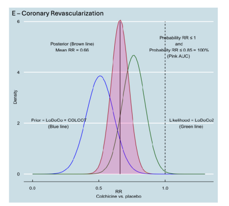 Efficacy of Colchicine in Coronary Disease: Bayesian Analysis and Null ...