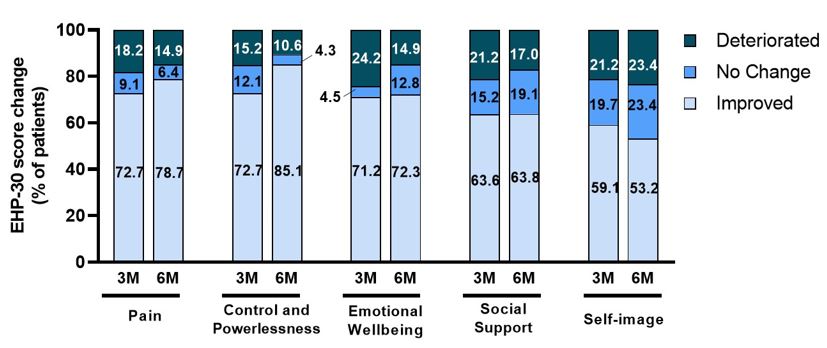 The Impact of Dienogest (2mg) on the Quality of Life of Women with ...